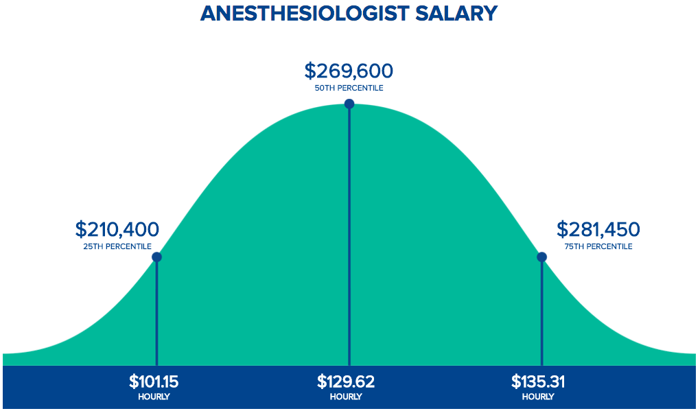 How Much Do Anesthesiologists Make HospitalCareers